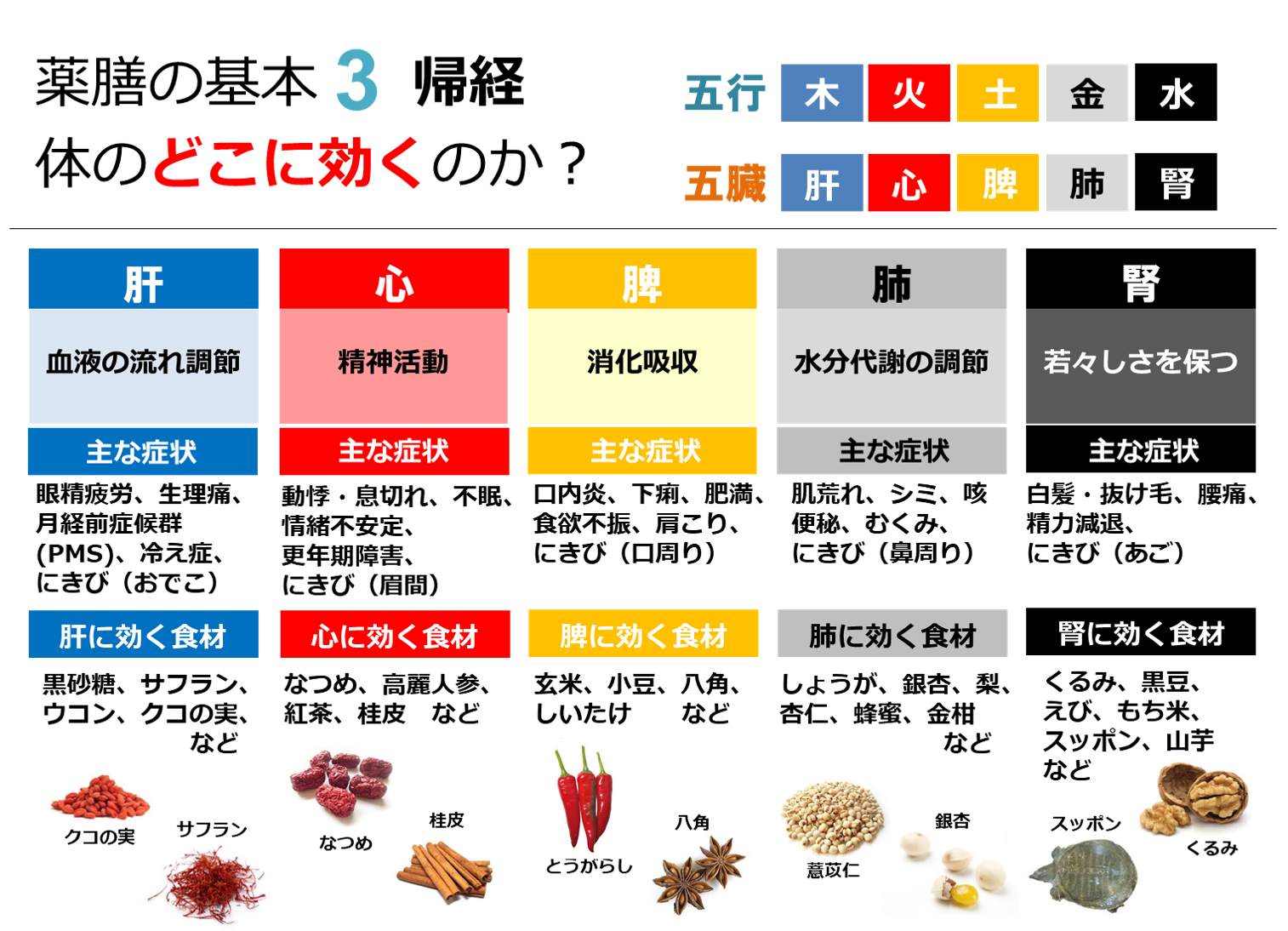 薬膳の基本 【五味・五性・帰経って?】 もっと気軽に薬膳を